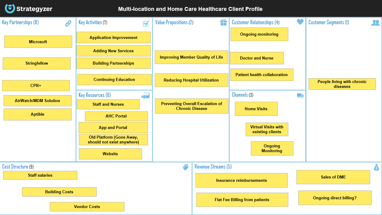 Grow Your Healthcare Business: The Business Model Canvas